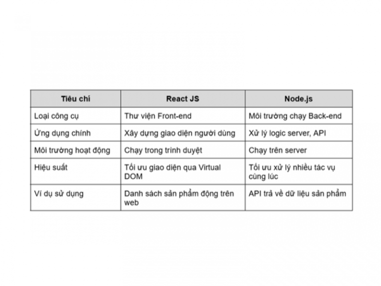 React Js Vs Nodejs Sự Khác Biệt Và Ứng Dụng Thực Tế
